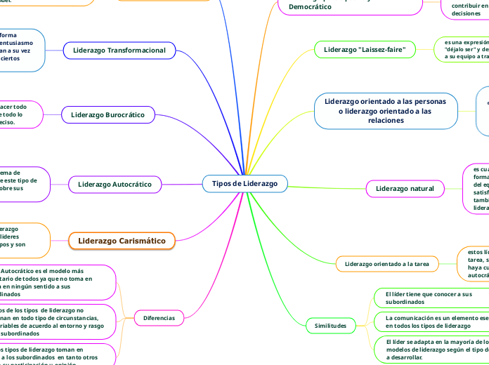 Tipos de Liderazgo - Mind Map